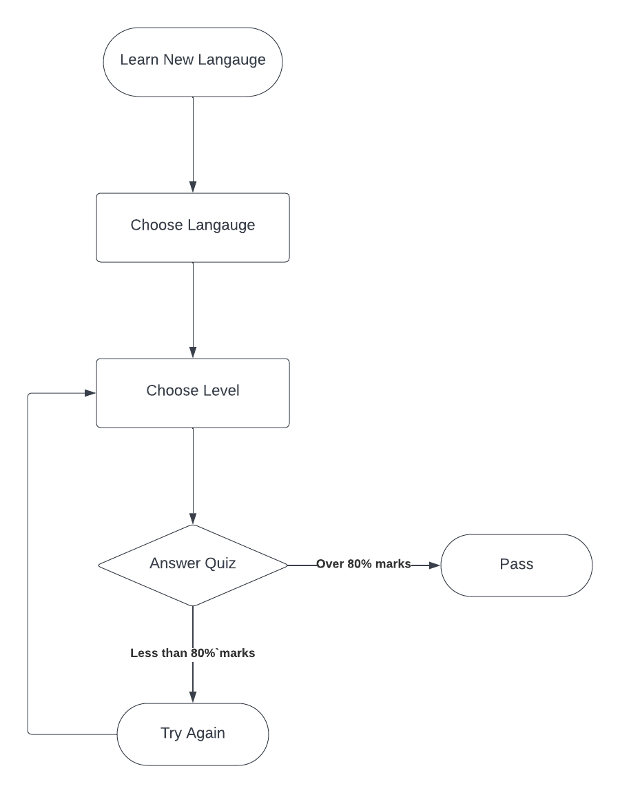 Case Study of UX Project of Quiz Website - Aung Hein Htet